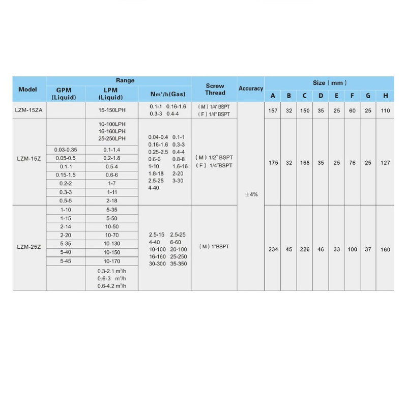 قیمت و خرید روتامتر گاز مدل LZM-15Z/1.8-18 m3/h