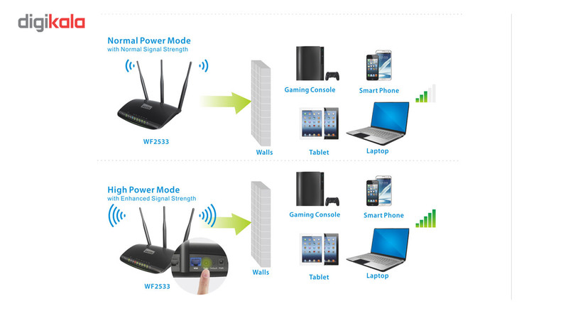 قیمت و خرید روتر بی سیم High Power نتیس مدل WF2533