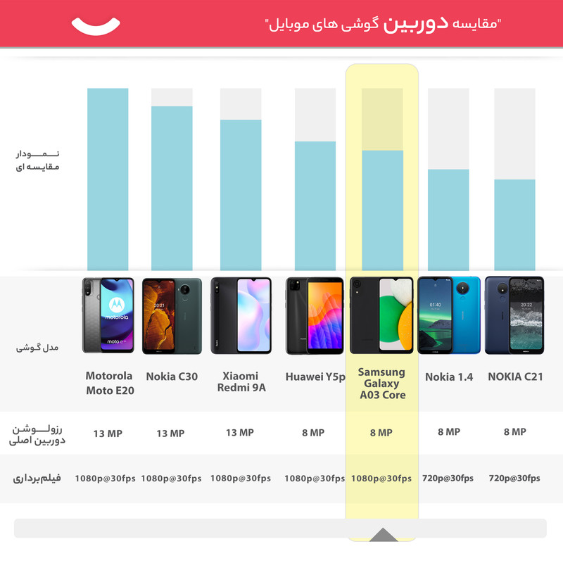 قیمت و خرید گوشی موبایل سامسونگ مدل Galaxy A03 Core Sm A032f Ds دو سیم