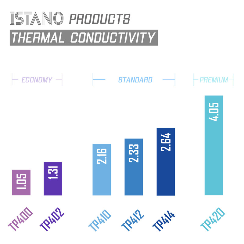 قیمت و خرید خمیر سیلیکون ایستانو مدل TP414 وزن 1000 گرم